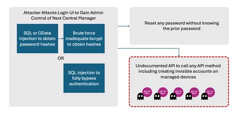 Next Gen F5 Big Ip Management System Hit By Serious Vulnerabilities
