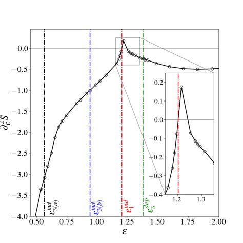 Second Order Derivative Of The Microcanonical Entropy For The 4d Download Scientific Diagram