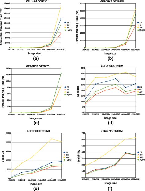 runtime evaluation results of the four algorithms according to
