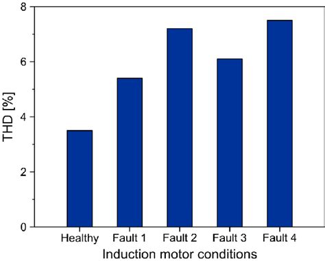 Total Harmonic Distortion Current Values Source Own Elaboration