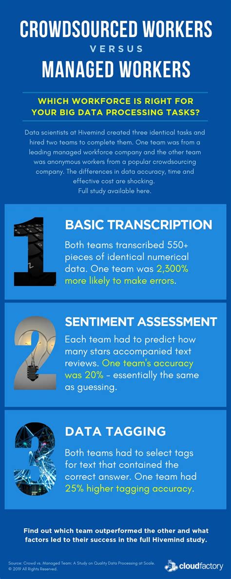 Should You Choose A Managed Team Or Crowdsourced Team For Data Processing See How Both Options