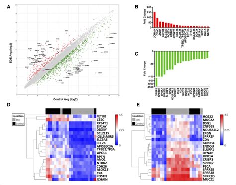 Global Transcriptomic Analysis Of Esophageal Biopsies A Scatter Plot