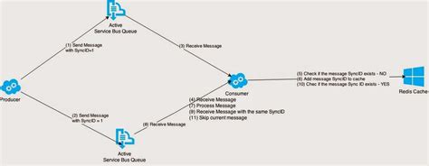 Active Active Mechanism Over Azure Service Bus