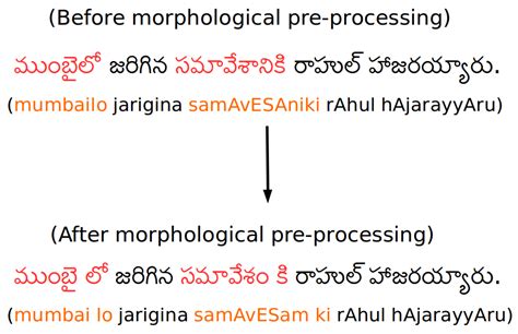 Enhancing The Performance Of Telugu Named Entity Recognition Using Gazetteer Features