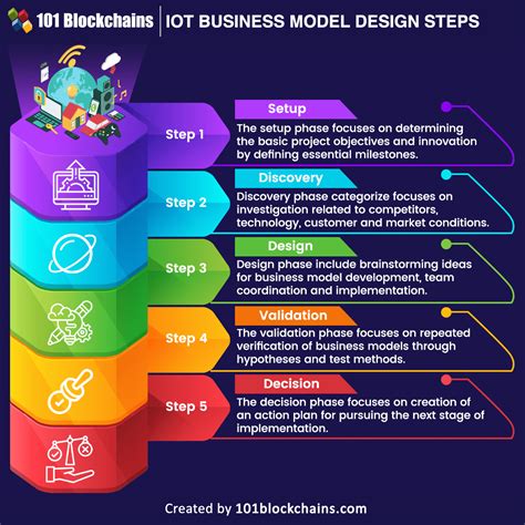 How To Create A Successful Iot Business Model 101 Blockchains