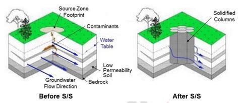 Stabilization Solidification Chemical Fixation Encapsulation Solid