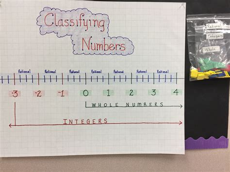 Classifying Numbers Math Anchor Charts Numbers Bullet Journal