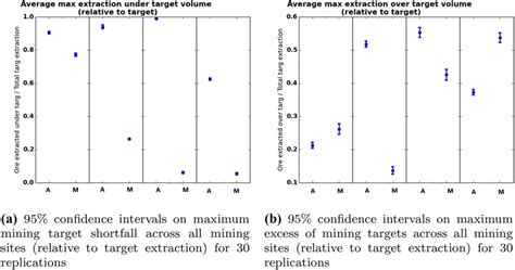 Comparing Average Flow Rate Target Matching Policy A And Mip Based Download Scientific