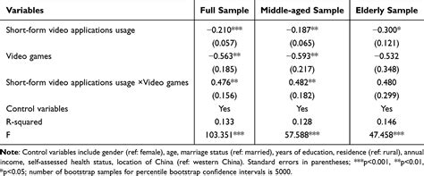 The Impact Of Short Form Video Applications Use On Functionally Depend