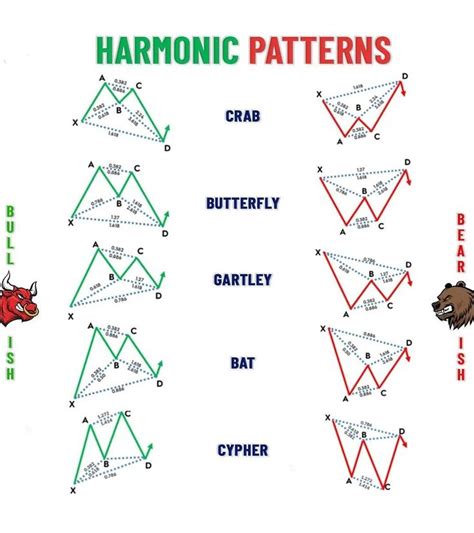 Harmonic Patterns Intraday Trading A Guide To Finding Good Chart Patterns Trading Charts