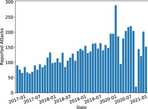 Number Of Monthly Incidents In The Filtered Dataset Records That Did