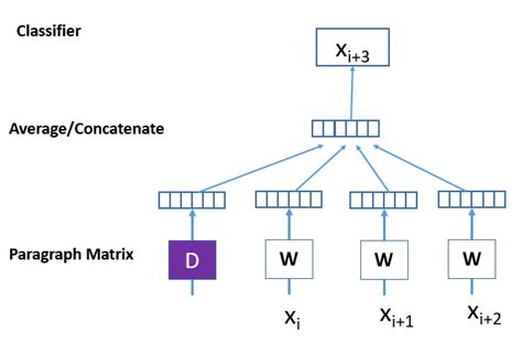 Dm Model 89 Figure 5 Dbow Model 89 422 Distributed Bag Of Words Download Scientific