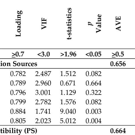 Construct Validity And Reliability For Hypothesis One Download