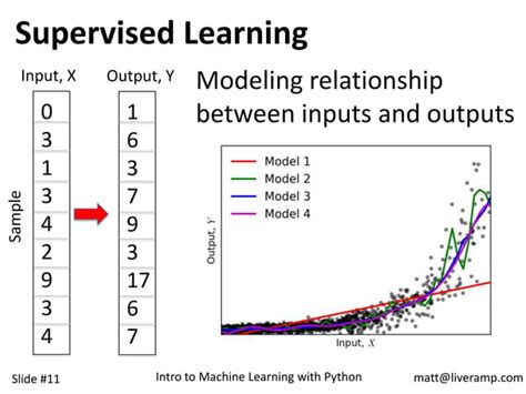 Introduction To Machine Learning With Python And Scikit Learn Ppt