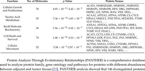 molecular and cellular function of dysregulated proteins analyzed by