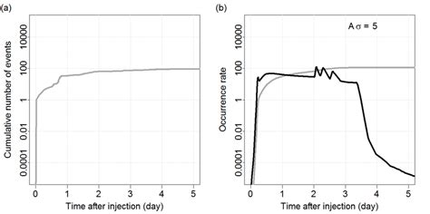 A Cumulative Number Of The 96 Induced Events Logarithmic Beyond The Download Scientific