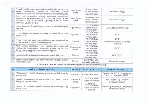 Цогтцэций сумын Гэмт хэргээс урьдчилан сэргийлэх ажлыг зохицуулах салбар зөвлөлийн 2016 онд хийж