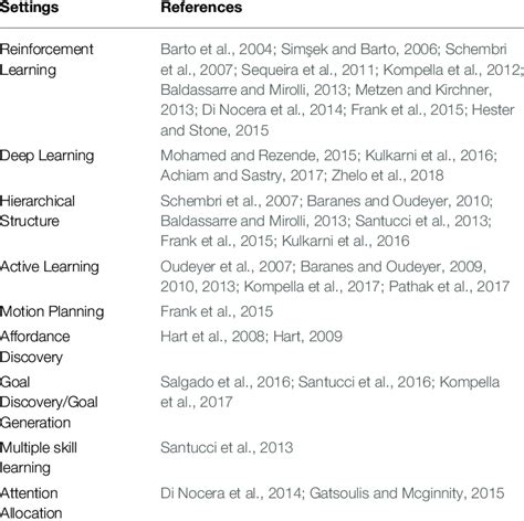 Settings In Which Computational Models Of Motivation Are Used Download Table