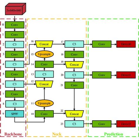 The Architecture Of YOLOV5 Download Scientific Diagram