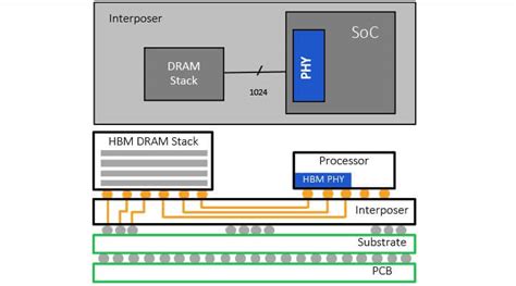 Iftle 447 Micron And Rambus Readying Hbm2 3d Stacked Memory Products 3d Incites