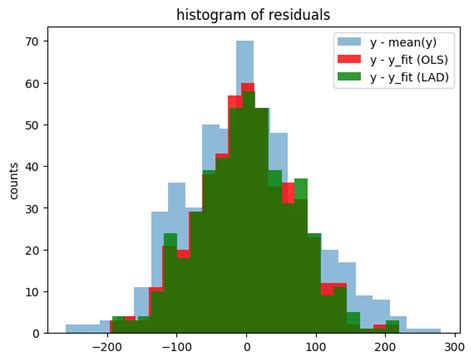 Ordinary Least Squares Ols Regression — Hands On Mathematical