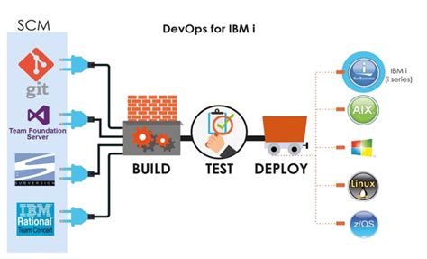 Unleash The Power Of DevOps On IBM I Modernize Automate And Streamline Your Development