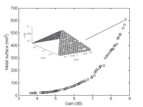 Input Impedance Of The Antenna In The Radar Assessment Download Scientific Diagram