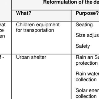 List Of Defined Design Problems Download Table