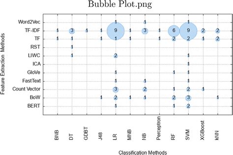 Relationships Between Feature Extraction And Traditional ML Techniques Download Scientific Diagram