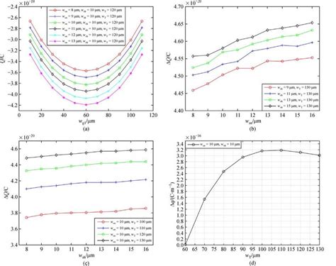 Simulation Results For The Parameters Of Strip Type Electrodes A