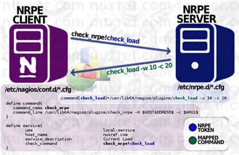 Nrpe For Nagios Core On Centos X Nuxref