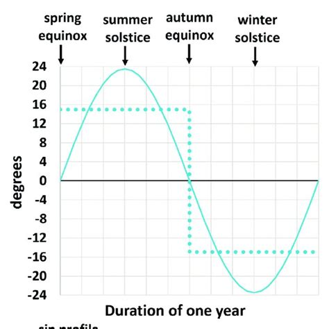 Approximation Of The Solar Declination As A Sine Function And The Download Scientific Diagram