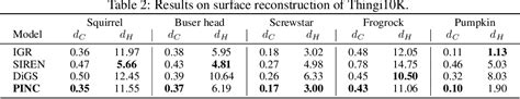 Table 2 From P Poisson Surface Reconstruction In Curl Free Flow From