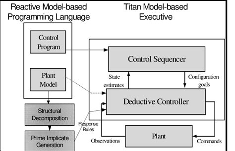 Model Based Execution Download Scientific Diagram