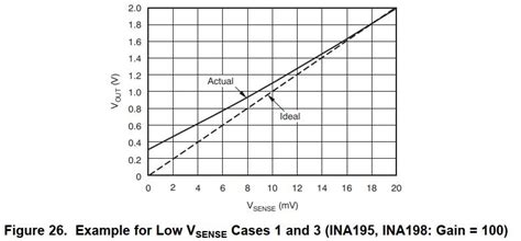INA198 INA198 Non Linearity Amplifiers Forum Amplifiers TI E2E Support Forums