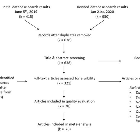 Prisma Style Flowchart Illustrating The Screening And Selection Process
