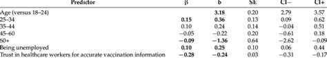 Standardized Backwards Regression Predicting Average Belief In Rumors