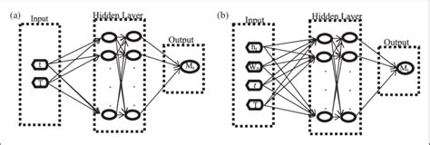 Neural Network Schemes A Inputs Vector With Two Components And B Download Scientific