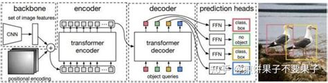 【deformable Detr】deformable Detr Deformable Transformers For End To End Object Detection 知乎