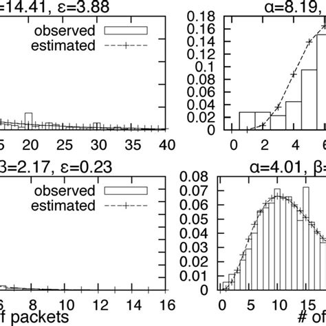 Examples Of Fitting Box Observed Histogram Line Estimated Download Scientific Diagram