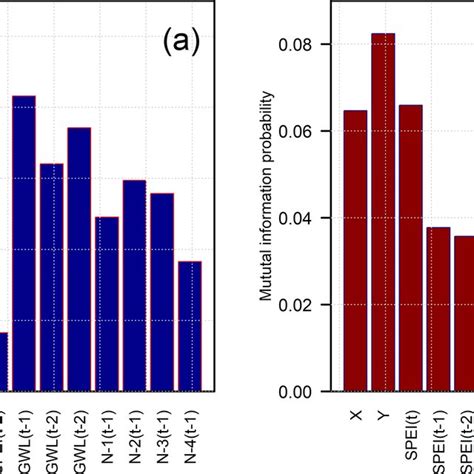 parameter relative importance analysis for different inputs a
