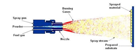 7 Schematic Of A Thermal Spray Process 44 Download Scientific Diagram