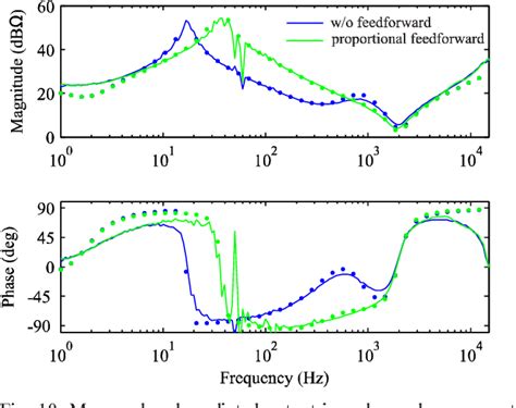 Figure 10 From Design Of Grid Voltage Feedforward To Increase Impedance