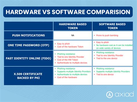 An Identity Love Story Hardware Vs Software Security Tokens Security Boulevard