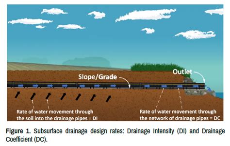 Subsoil Drainage Design Megaflo Subsoil Drainage Overview