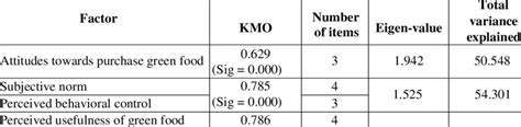 Efa Results Of Measurement Items Download Scientific Diagram