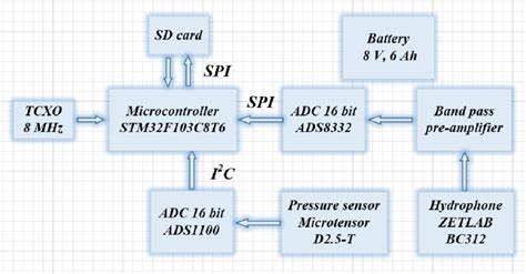 Block Diagram Of A Stand Alone Digital Recorder Download Scientific Diagram