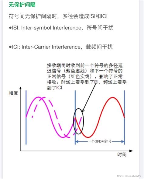 通信算法之八十六： ofdma sc fdma 循环前缀 fdma 算法代码 csdn博客