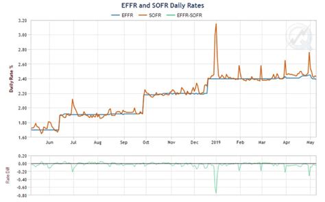 Cme Sofr Futures And Sofr Volatility Cme Group