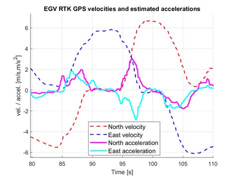 EGV RTK GNSS Velocity And Estimated Acceleration Download Scientific Diagram